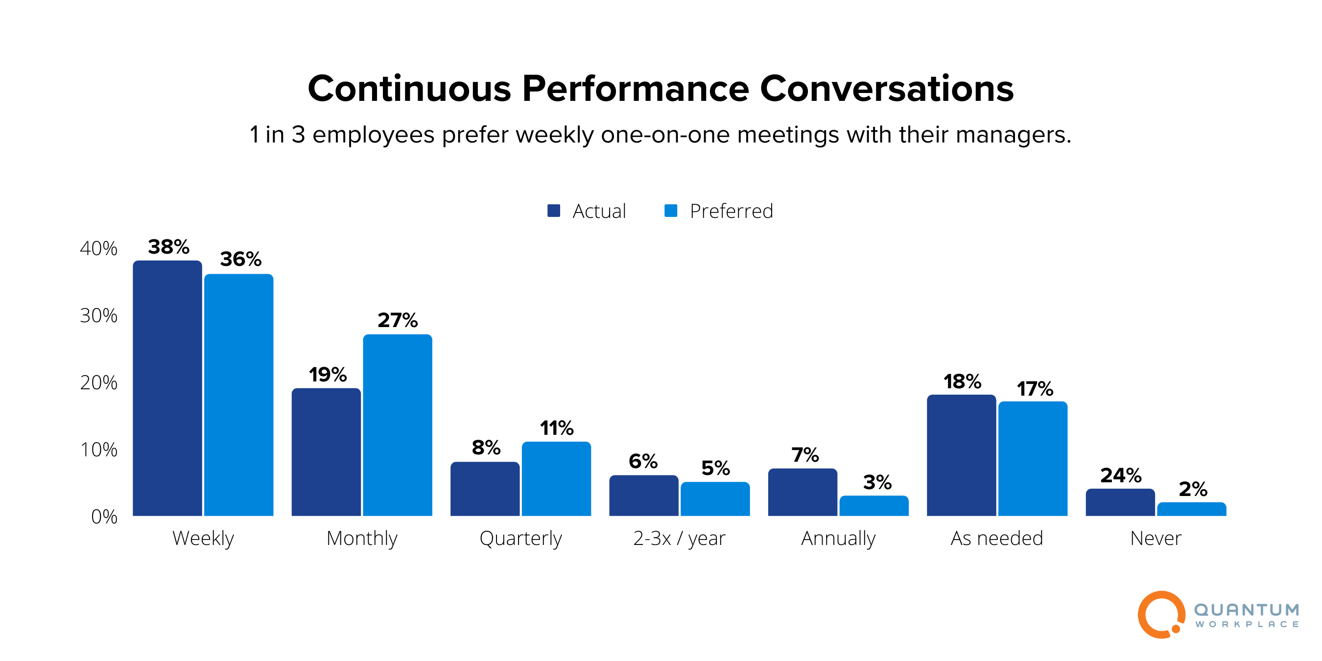6 Performance Management Best Practices Backed by Research