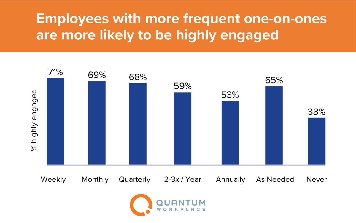 The Best One-on-One Meeting Frequency According to Research