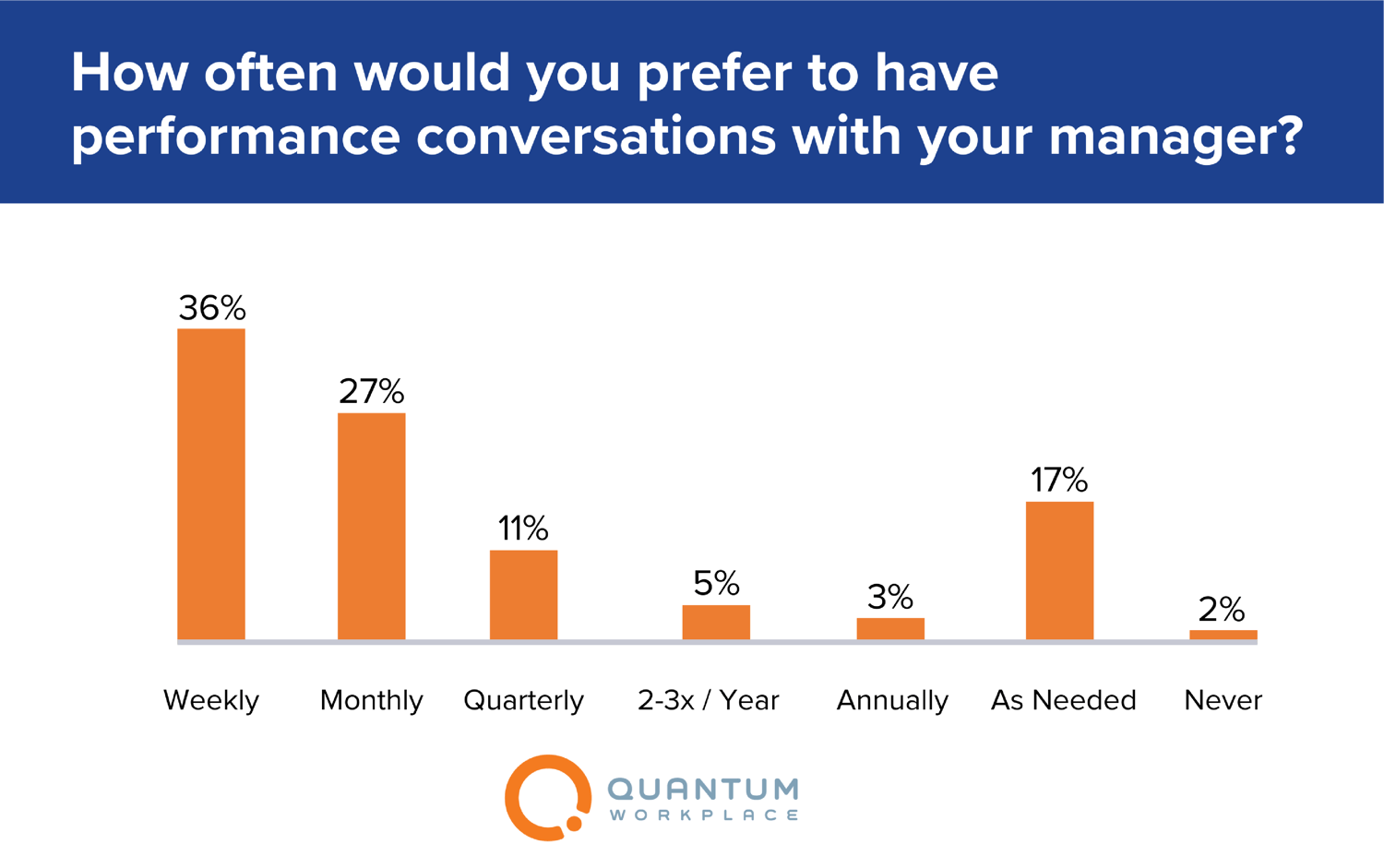 The Best One-on-One Meeting Frequency According to Research
