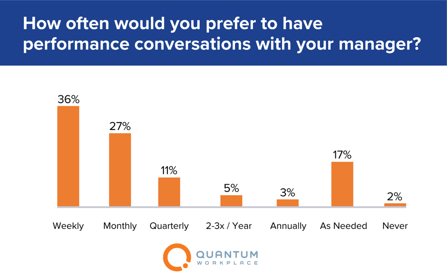 The Best One-on-One Meeting Frequency According to Research