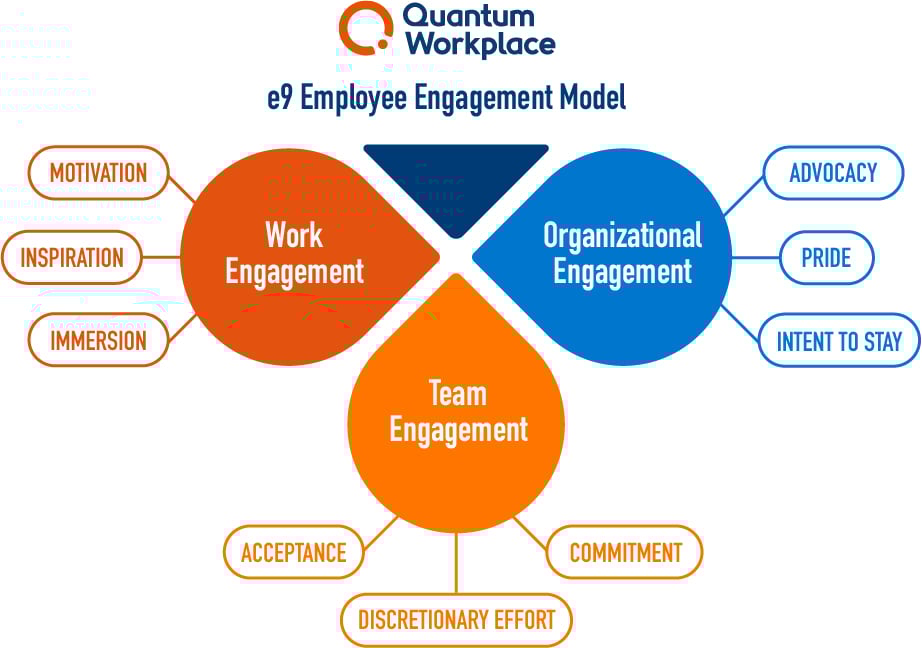 Why You Need an Employee Engagement Model to Measure & Drive Engagement