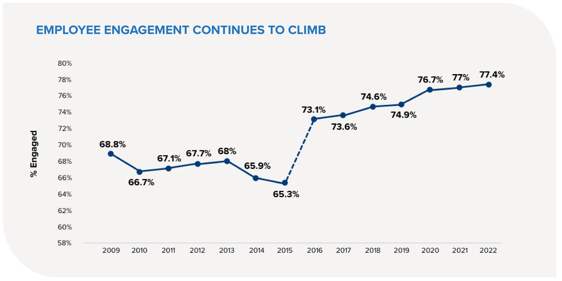 Expert Insights on the Top 6 Employee Engagement Trends for 2023
