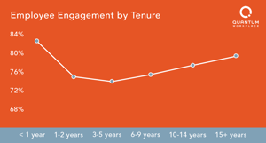Keeping Tenured Employees Engaged: How Tenure Impacts Engagement