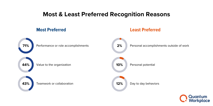 The Importance of Employee Recognition: Statistics and Research