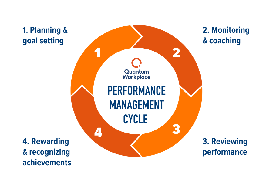 What is Performance Management? Building a Strategic Performance ...