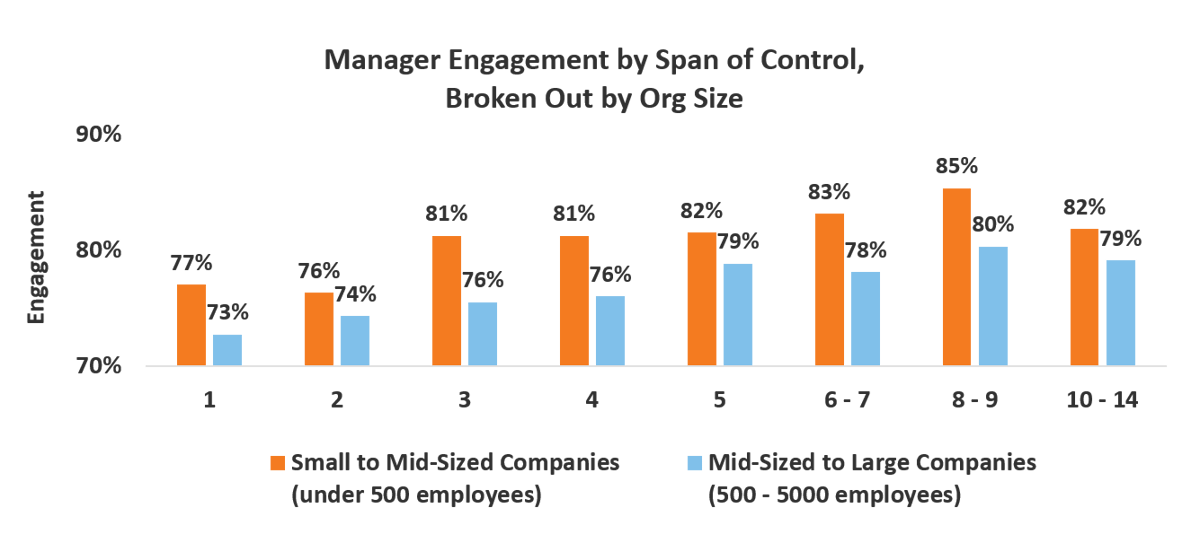 What’s the Optimal Span of Control for People Managers?