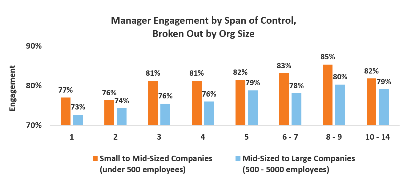 What’s the Optimal Span of Control for People Managers?