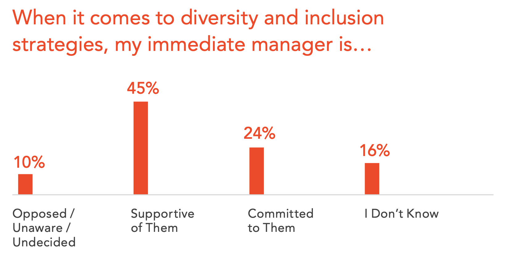 Fostering Diversity & Inclusion in the Workplace: The Role of Managers