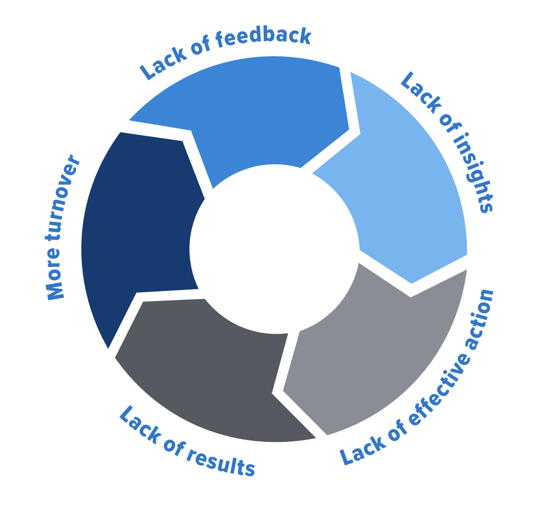 How to Retain Your Best Talent: Retention with Intention