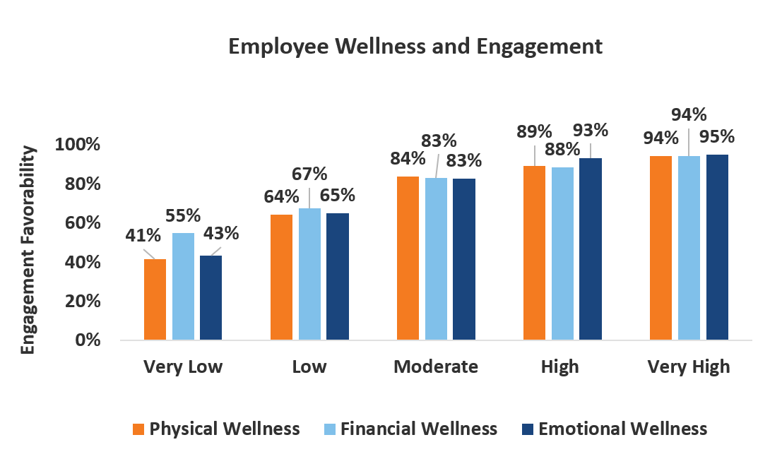 The Relationship Between Employee Wellness and Employee Engagement