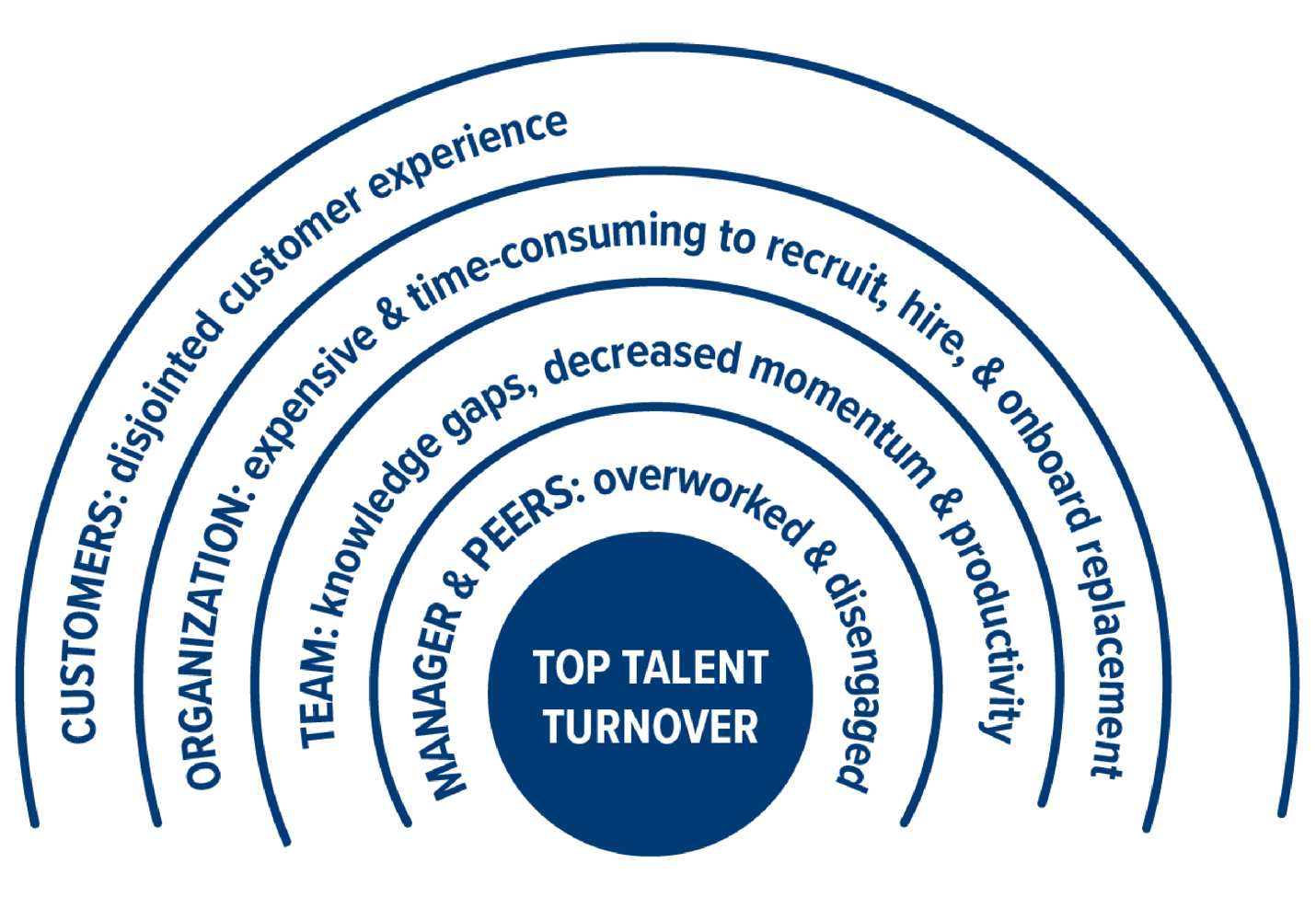 How to Retain Your Best Talent: Retention with Intention