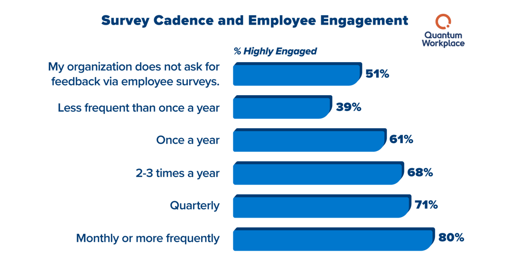 44 Proven Employee Engagement Survey Questions to Measure Engagement